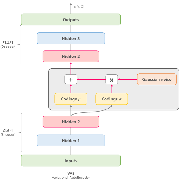 [Meta-Learning] VAE(Variational Auto-Encoder) 정리 : 네이버 블로그