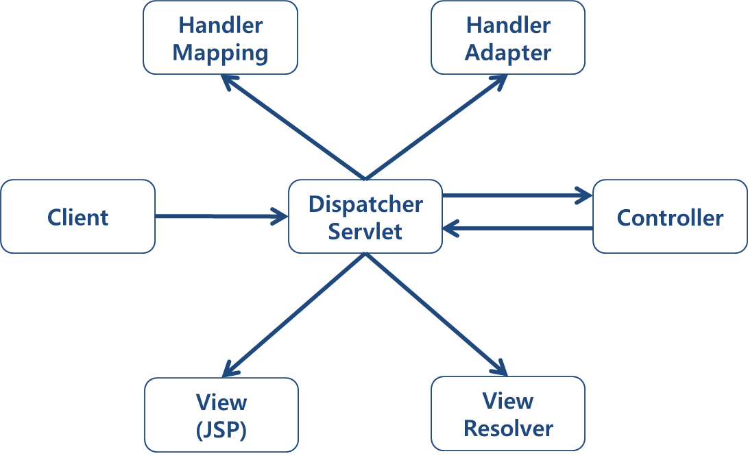 Spring MVC? - Jun Hyeong’s Blog