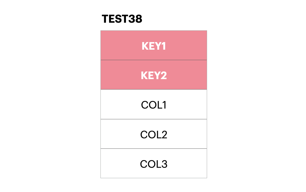 [SQLD] 37회 기출문제 ( 50문제 / 정답, 해설포함 )