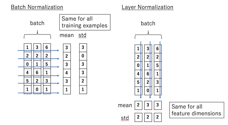 Different Types of Normalization in Tensorflow :: Dead & Street