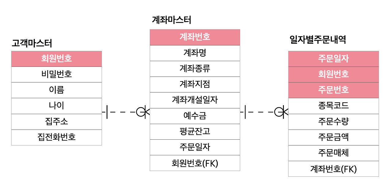 [SQLD] 37회 기출문제 ( 50문제 / 정답, 해설포함 )