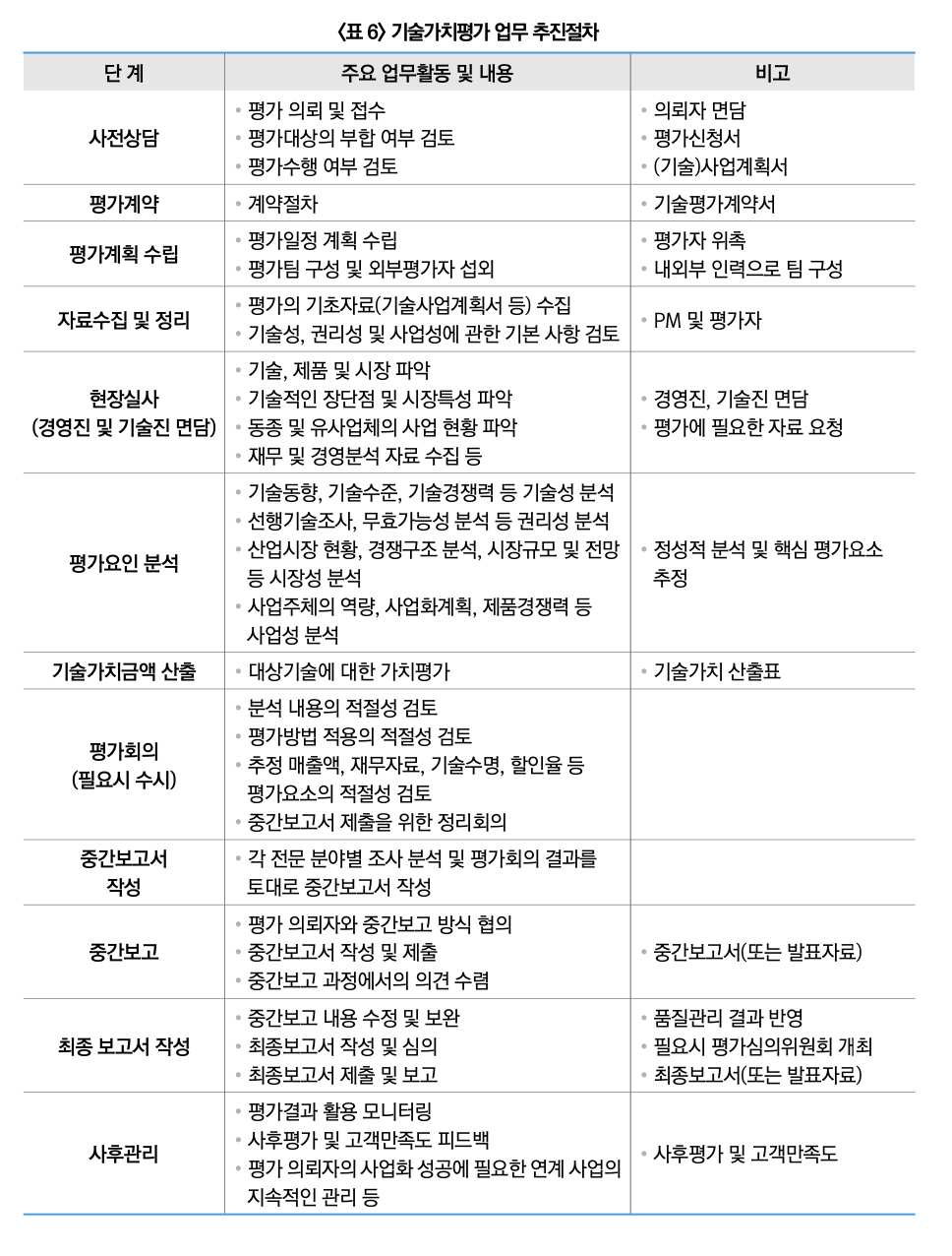 기술가치평가 실제로 하면 어떻게될까?