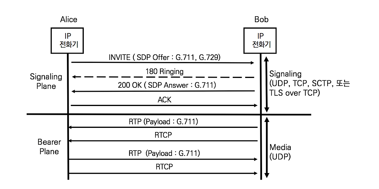 16장. SDP Offer의 두 가지 방법