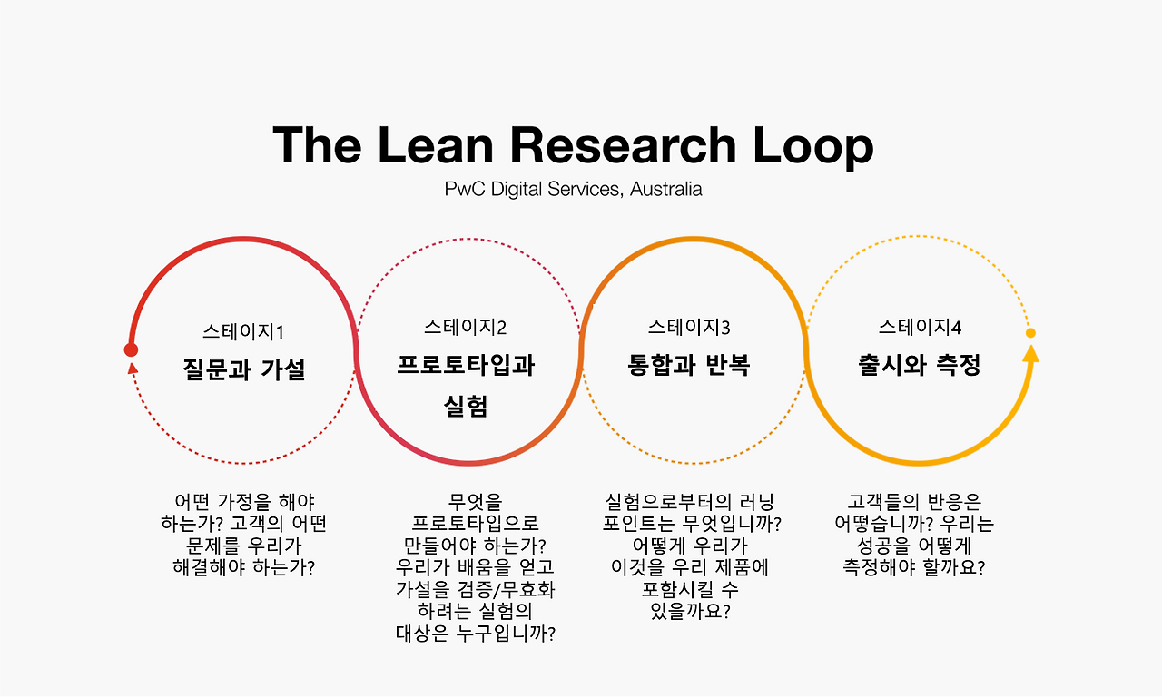 린 리서치 루프 (Lean Research Loop)
