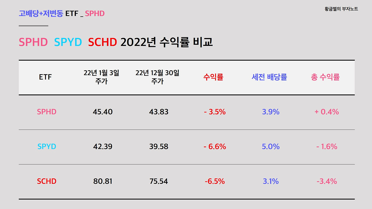SPHD는 강력한 라이벌 SCHD를 뛰어넘을 수 있을까