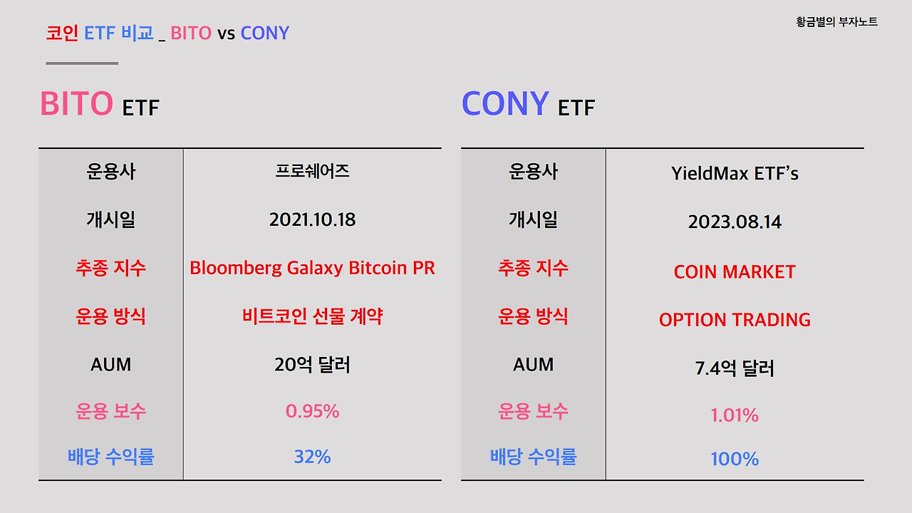 BITO vs CONY