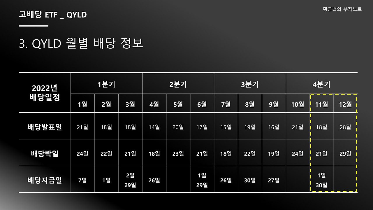 배당률 13% 고배당+월배당ETF 'QYLD'