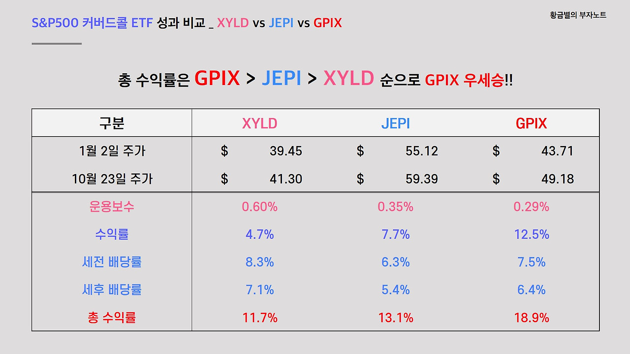 JEPI보다 6%나 더 높은 수익률을 기록중인 GPIX