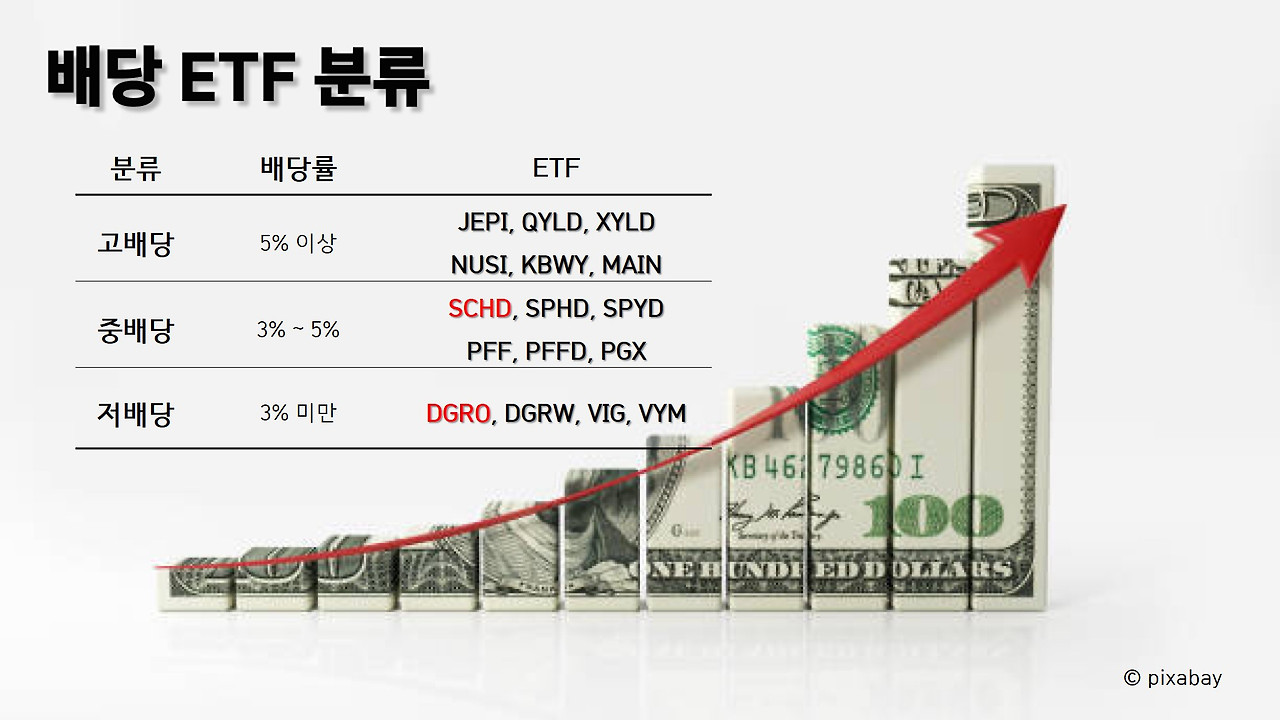 배당 성장 ETF 비교 _ DGRO vs SCHD