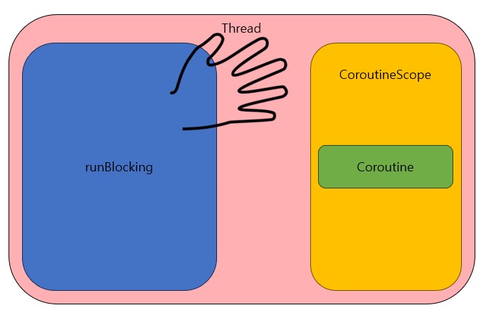 코루틴(Coroutine) 생성 및 실행
