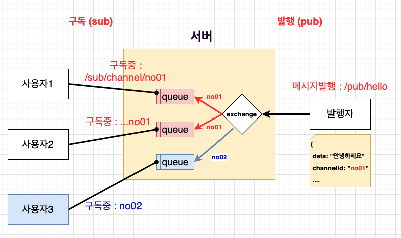 Spring Websocket & STOMP