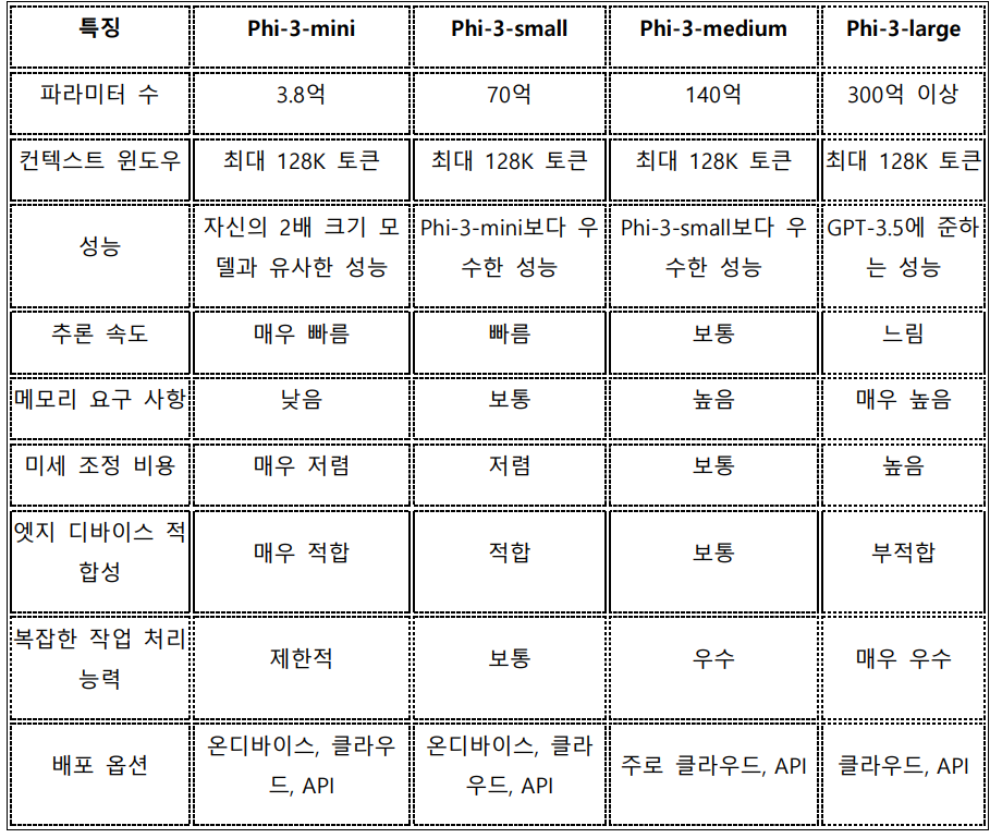 MS의 Phi-3가 가져올 경량 AI 시대의 개막