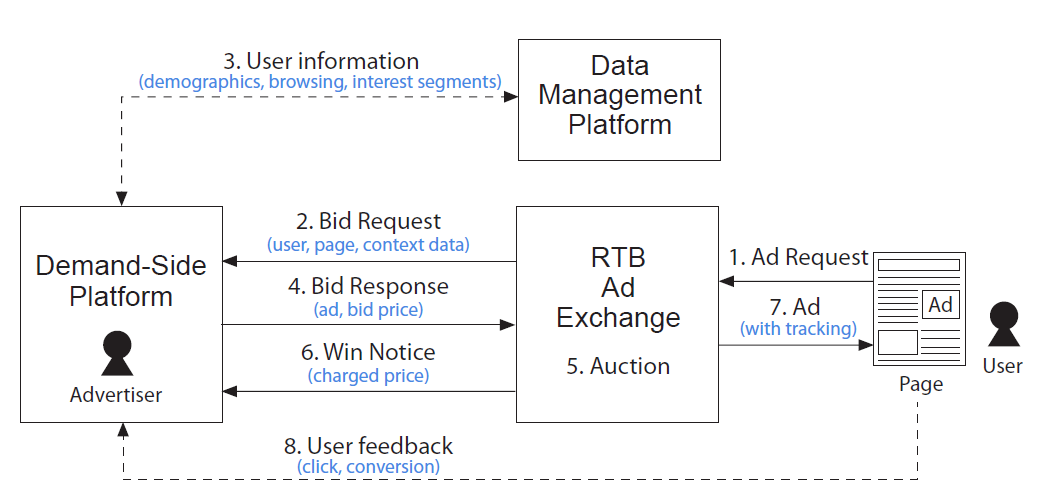 디지털 광고 Bidding System에 대한 이해