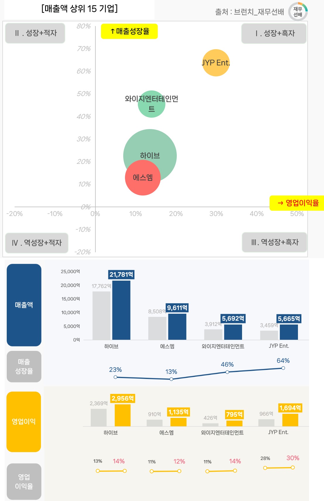 재무분석 14하이브멀티레이블별 재무제표 분석