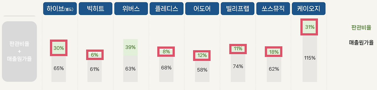 재무분석 14하이브멀티레이블별 재무제표 분석
