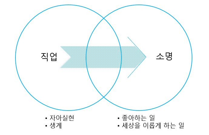 나는 무엇을 하고 싶은 걸까