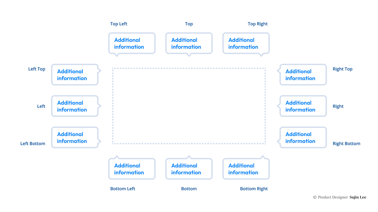 추가 정보를 제공하는 컴포넌트, Popover