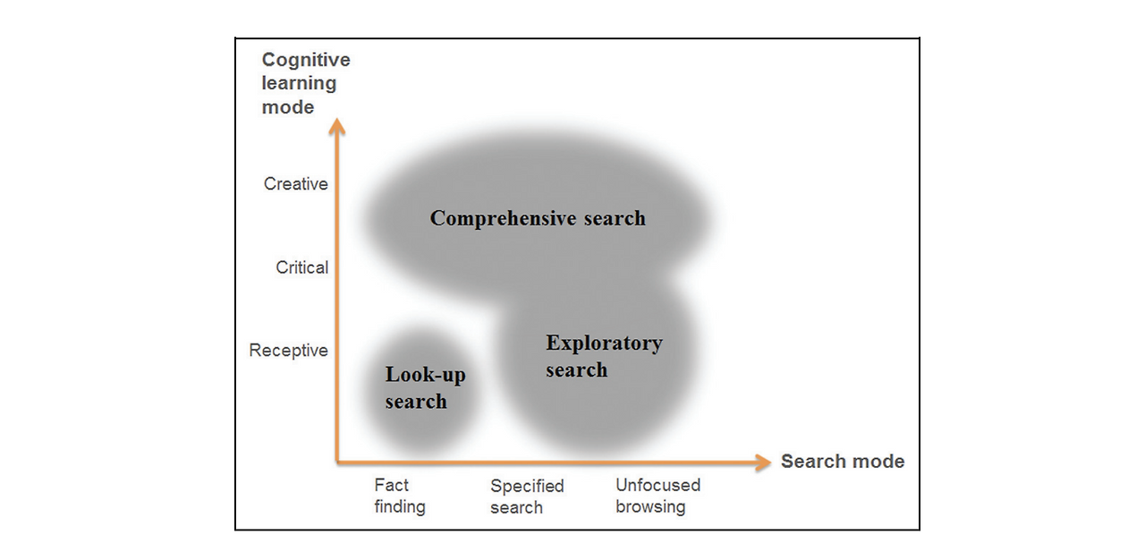 [aboutPM] 검색의 패턴: Exploratory Search, Lookup Search - 모비인사이드 MOBIINSIDE