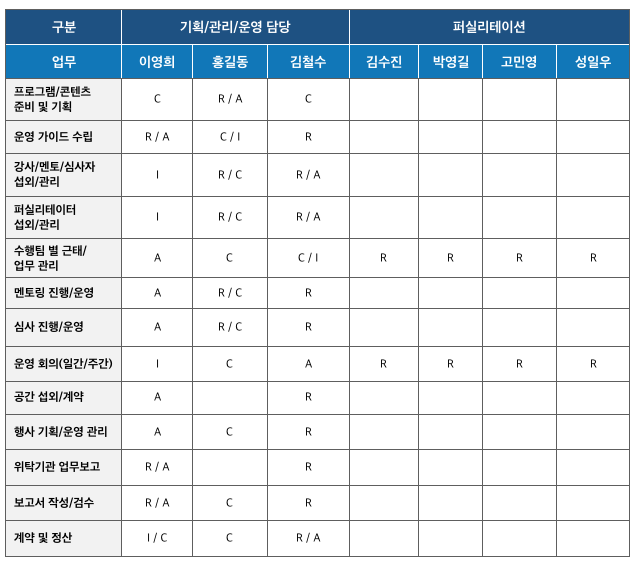 Raci 차트 업무와 역할 배분을 위한 협업도구