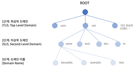 데이터 분석을 위한 기초, URL 이해하기