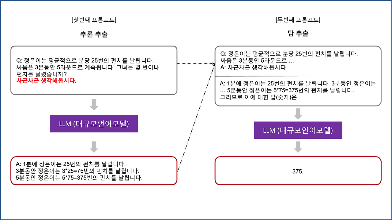 번역 효과적인 프롬프트 엔지니어링 방법 3가지