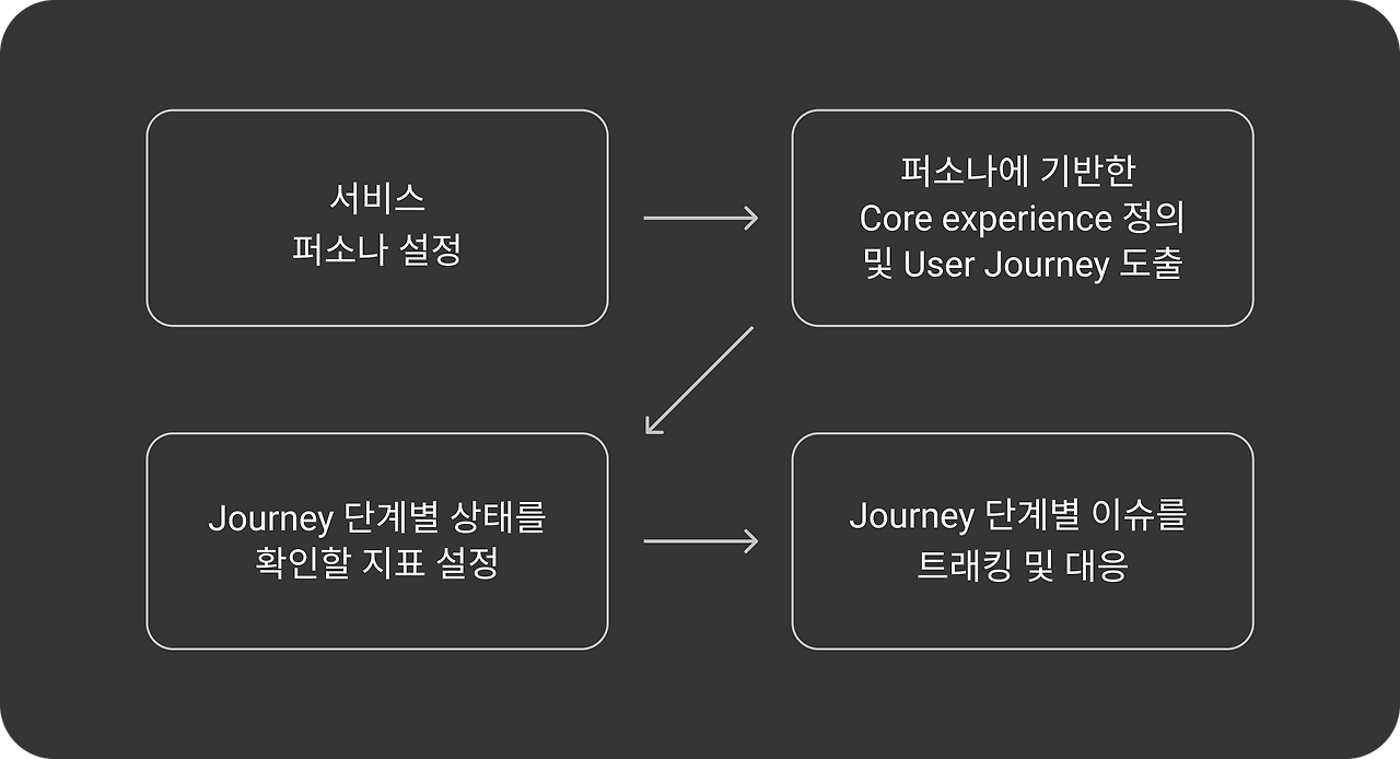 CUJ, 목표를 달성하기 위한 사용자 여정