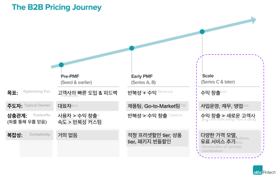 B2B 프라이싱 framework 1부