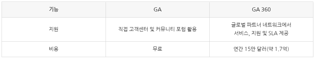GA vs. GA360, 무엇이 다를까?