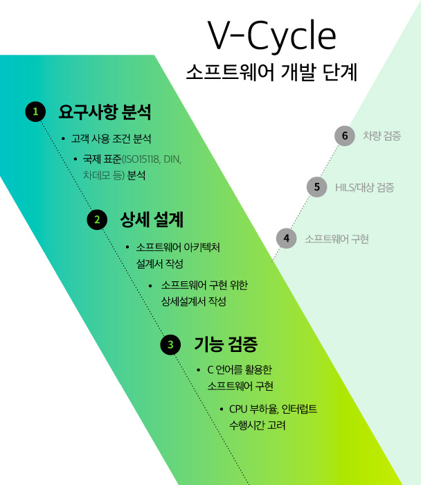 전기차를 즐기는 새로운 패러다임 V2X 제어기술 개발기