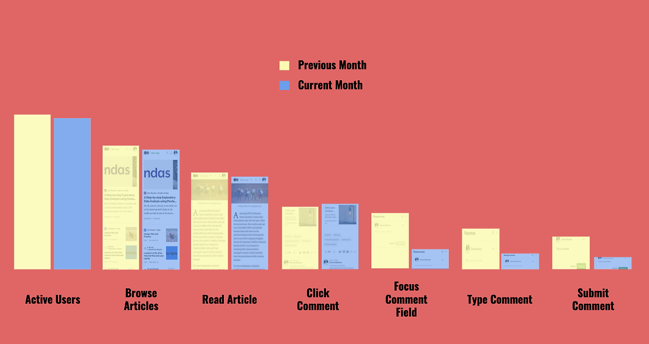Funnel을 마케팅 말고 engagement 분석에?
