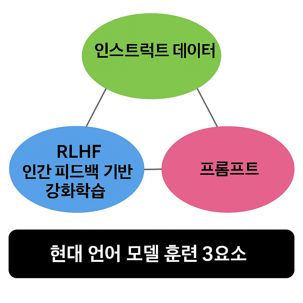 AI알못 입장에서 이해한 RAG와 RLHF 효용성