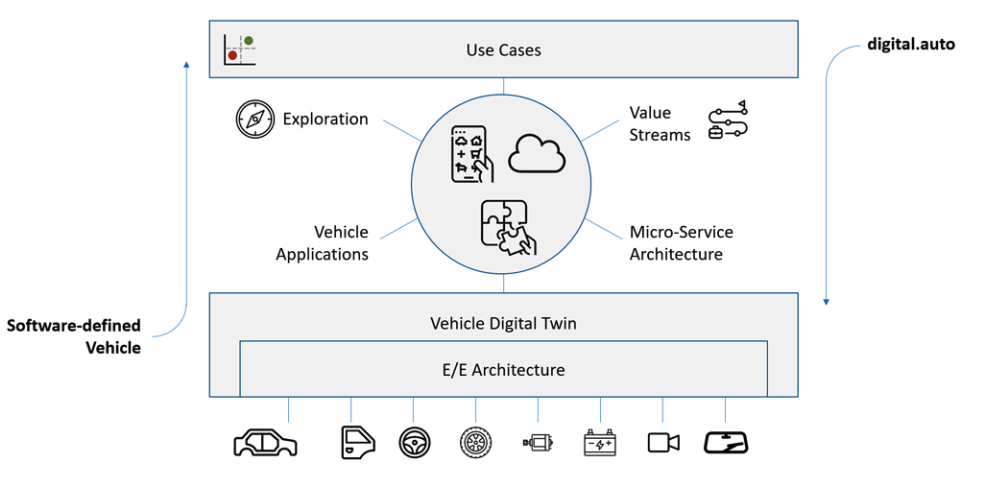 Automotive OS와 SDV 플랫폼
