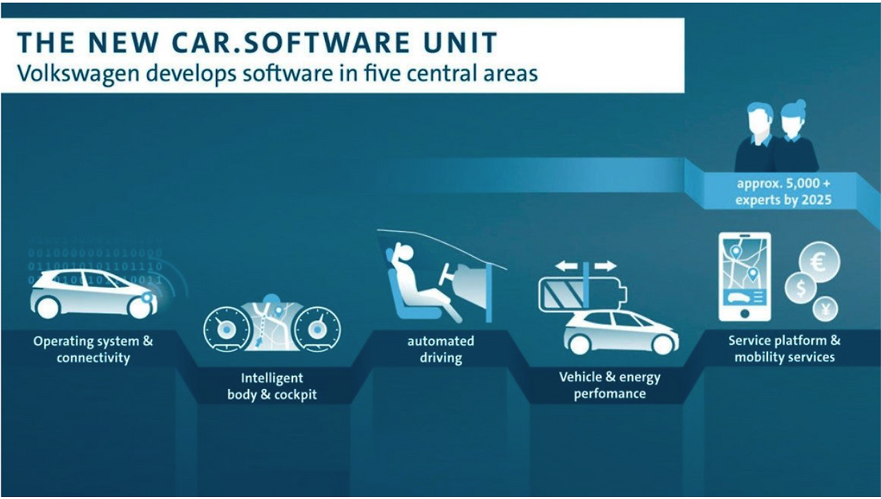 Automotive OS와 SDV 플랫폼