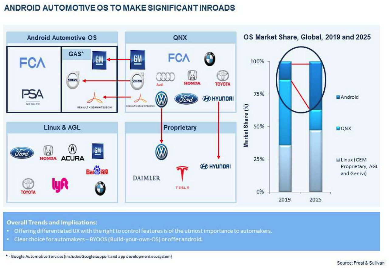 Automotive OS와 SDV 플랫폼