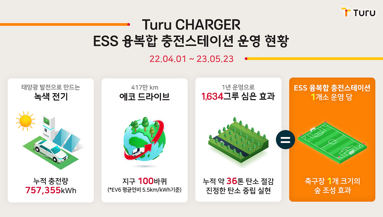 국내 최초 유일의 ESS 융복합 EV충전소 1년되다