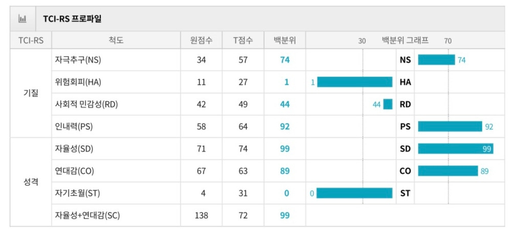 나의 TCI 2. 내 성격의 성숙도 알아보기