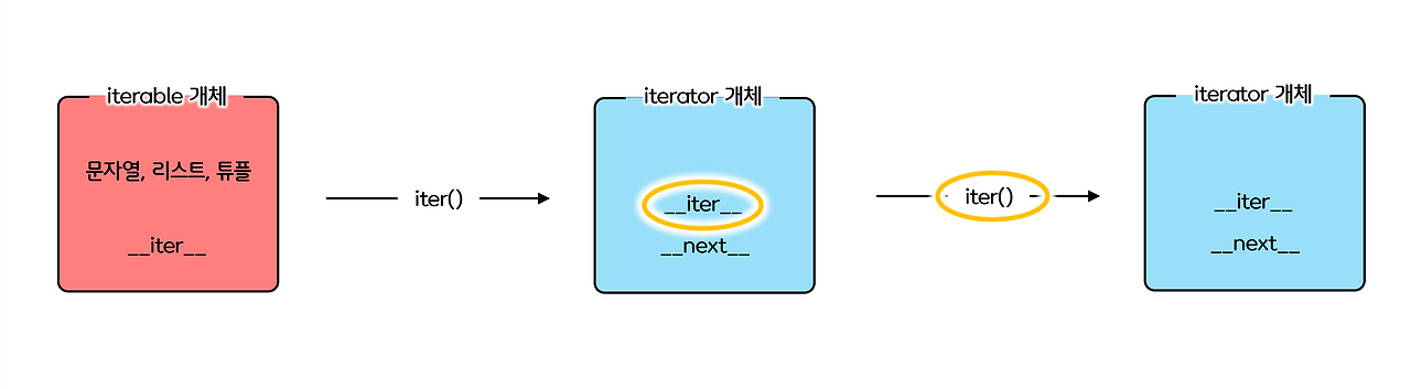 개체지향 - Iterable 개체, Iterator개체