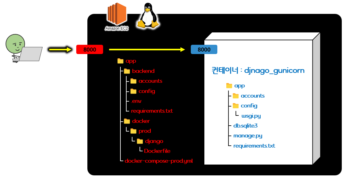 docker-compose, Dockerfile