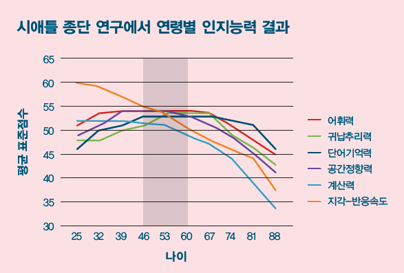 내 나이가 어때서요