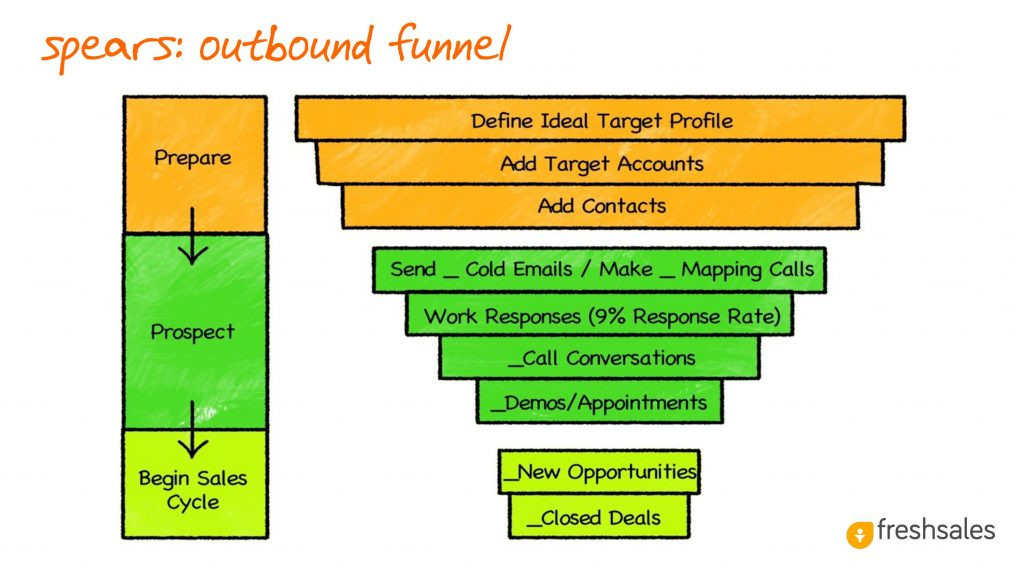 Predictable Revenue Chapter 6