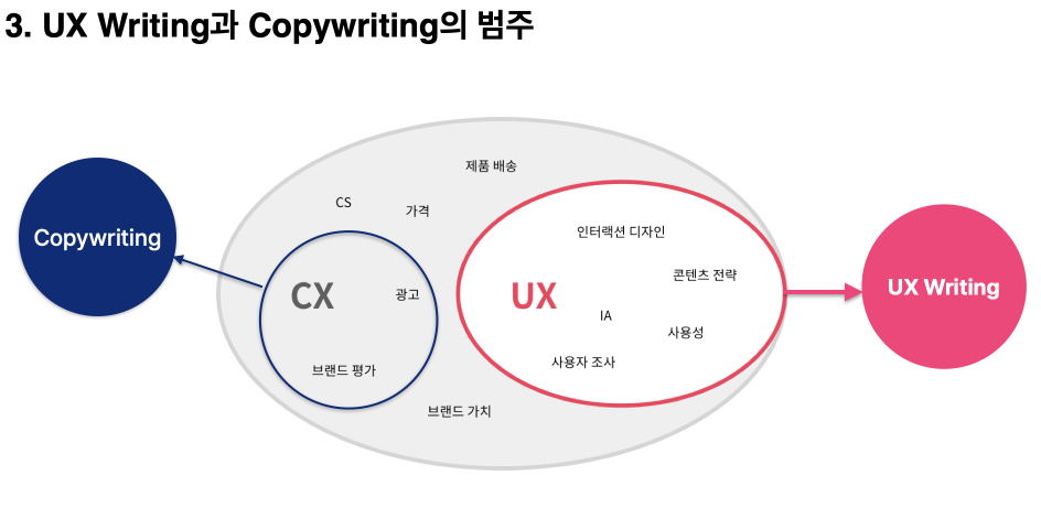 UX Writing vs CopyWriting