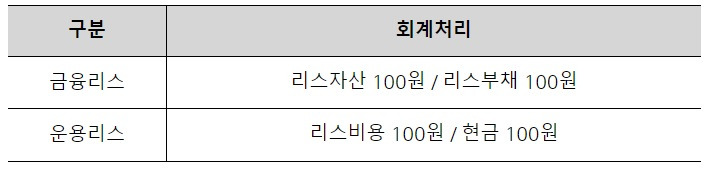 금융리스와 운용리스의 이해