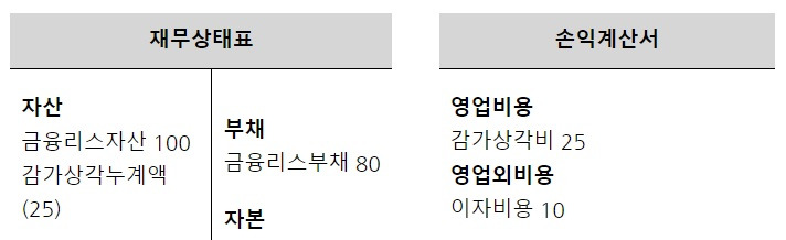 금융리스와 운용리스의 이해