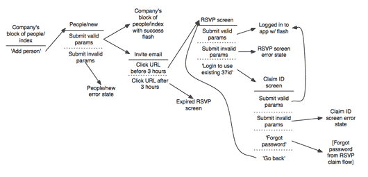User Flow, UX Flow, Flow Chart