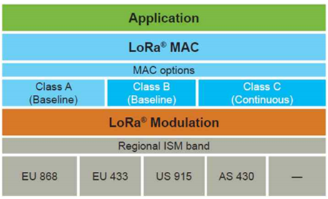 LoRa , LoRaWAN의 정의와 특징