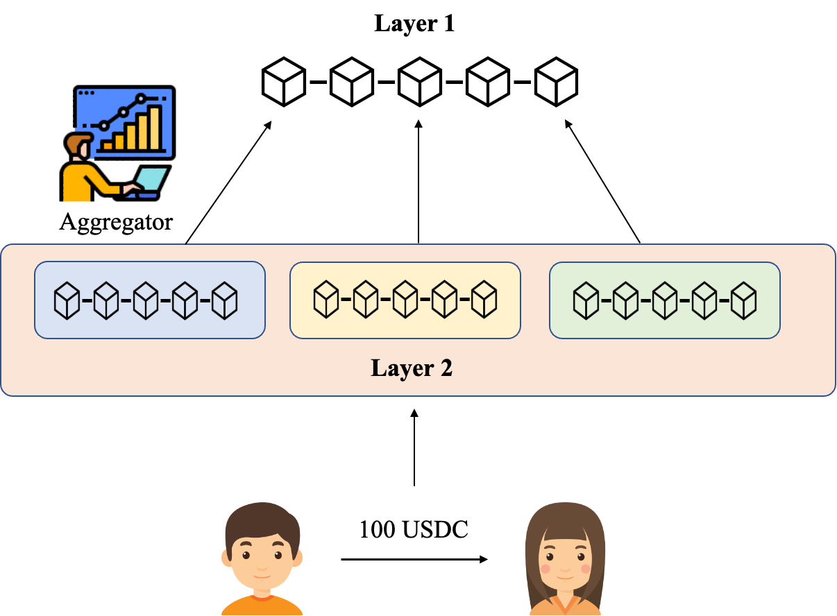 Layer 2 블록체인 분석