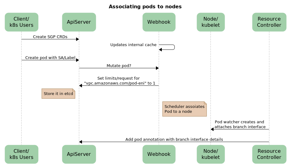 Pod Security Group 동작 원리