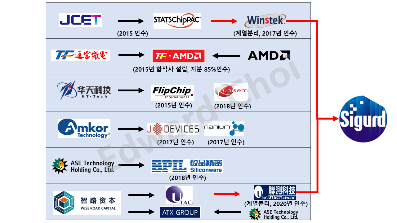 Sigurd Microelectronics
