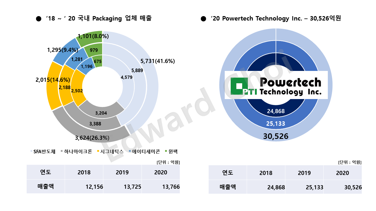 4. OSAT 규모의 경제에 대해