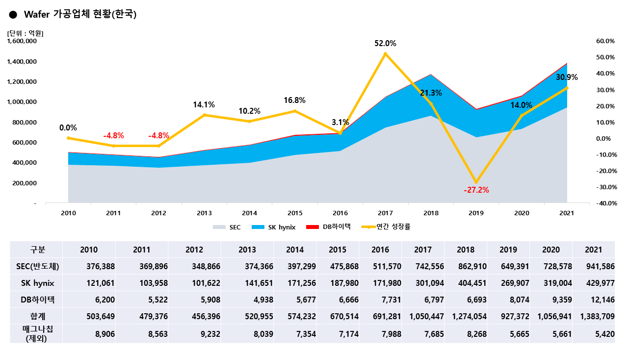 5. 한국의 OSAT 업체들